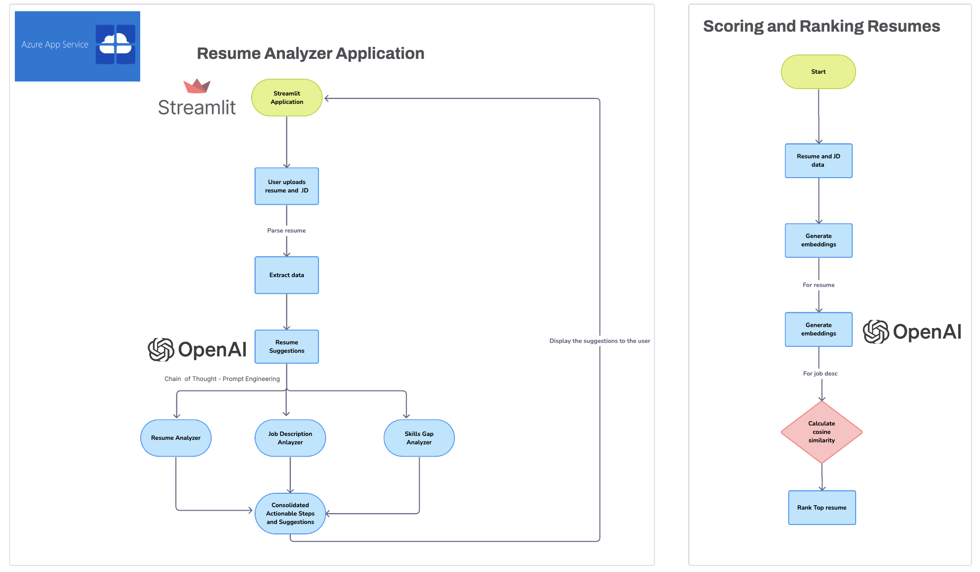 Build And Deploy An Ai Resume Analyzer With Openai And Azure