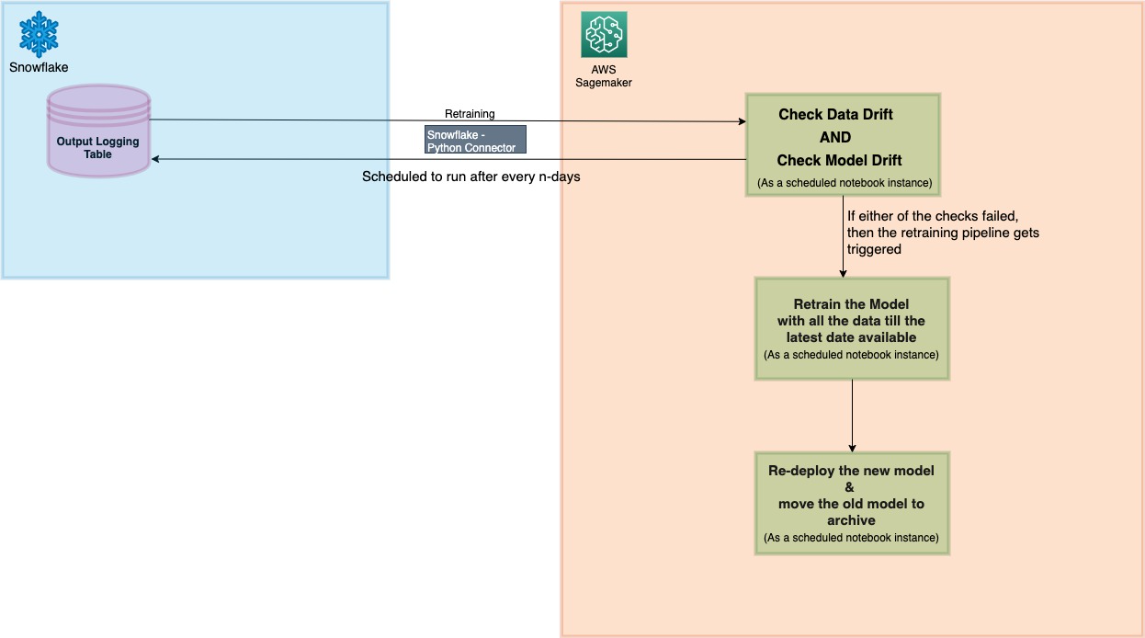 End-to-End Snowflake Healthcare Analytics Project on AWS-2