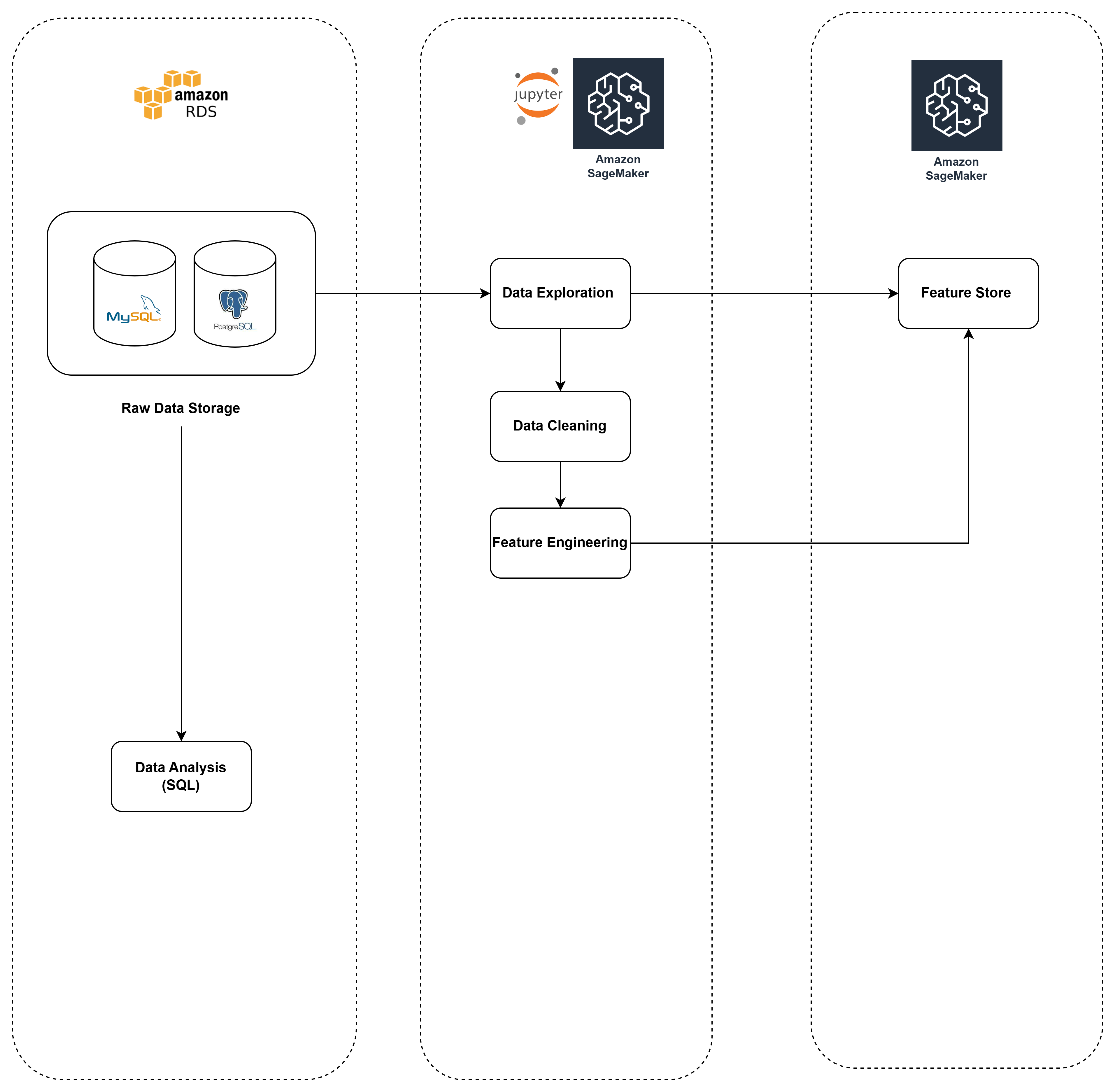 Learn How to Build an End-to-End Machine Learning Pipeline