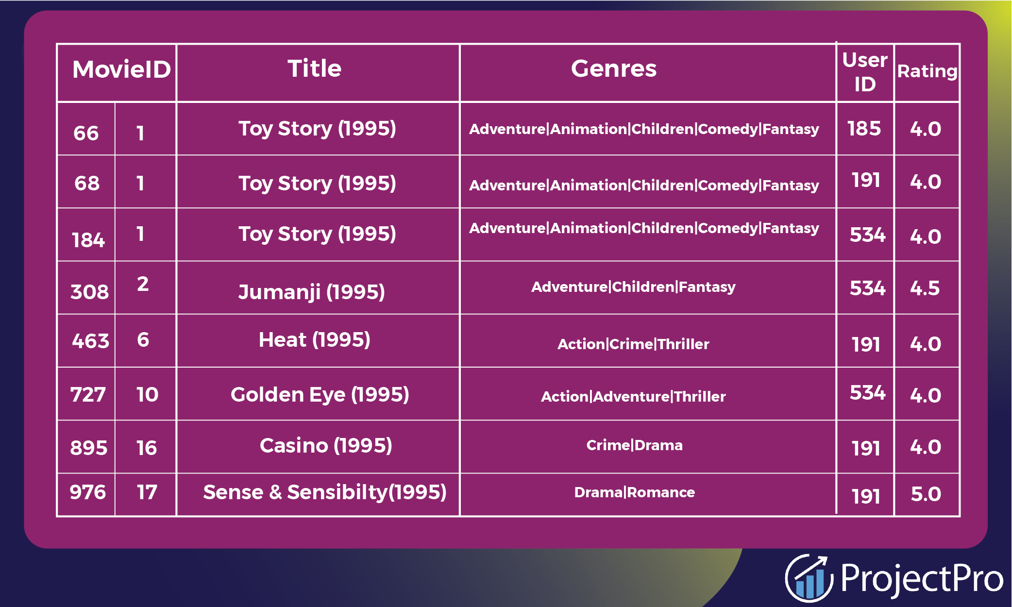 Recommender System Machine Learning Project For Beginners 3