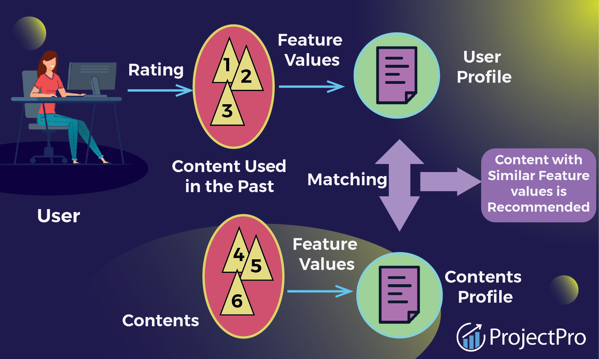 Recommender System Machine Learning Project For Beginners 3
