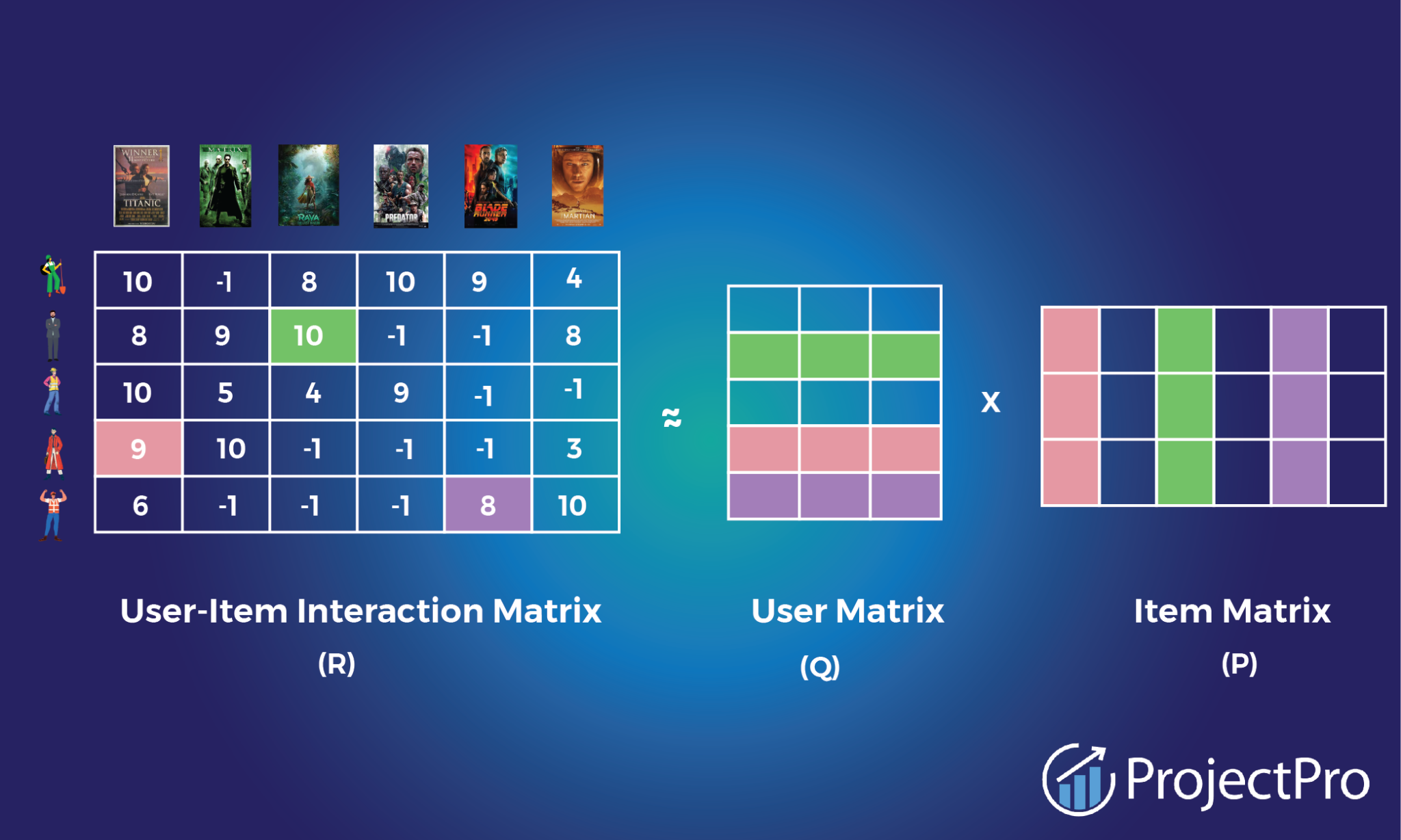 Build a Hybrid Recommender System in Python using LightFM Build a Hybrid Recommender System in Python using LightFM