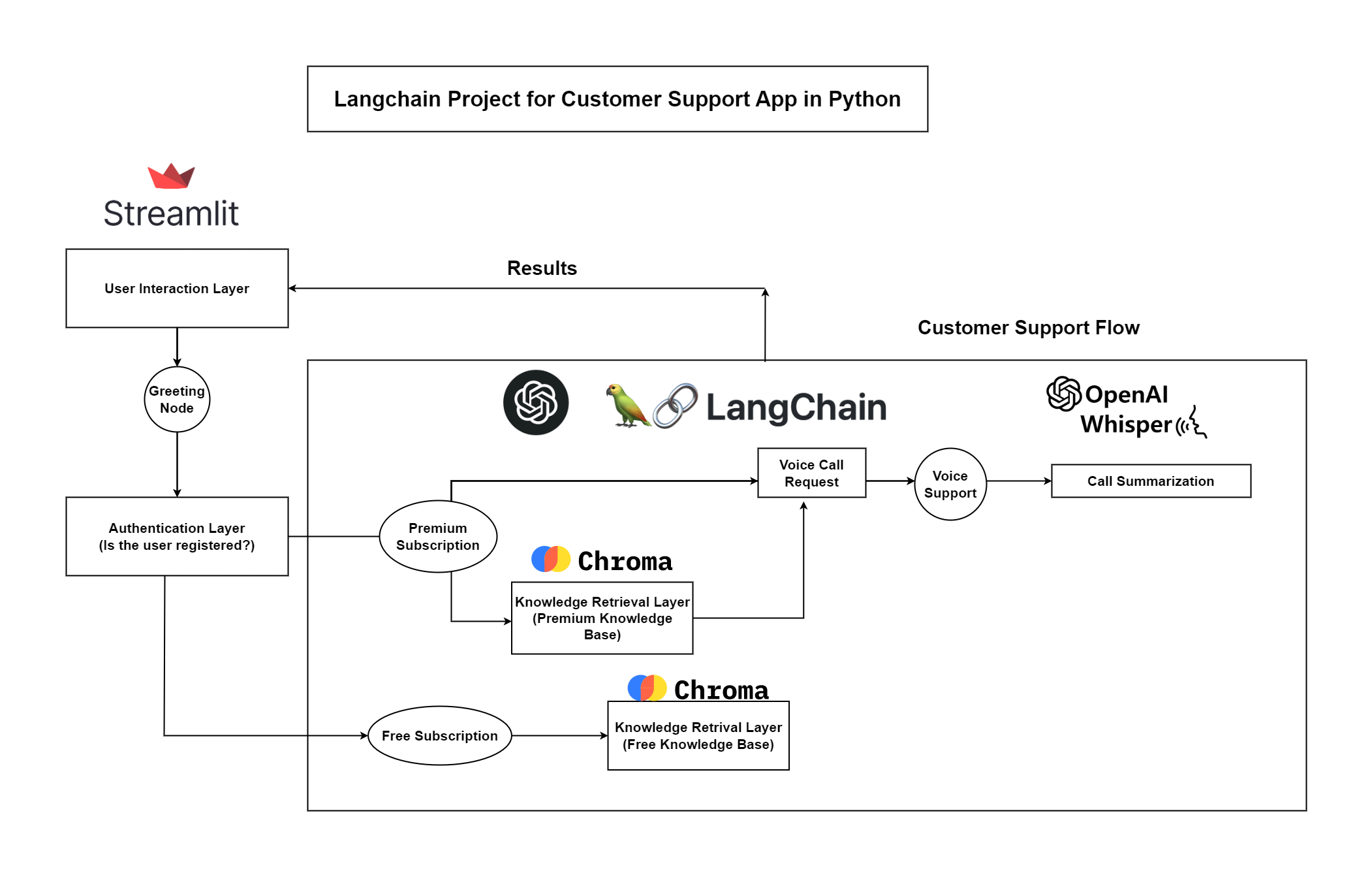 Langchain Project for Customer Support App in Python