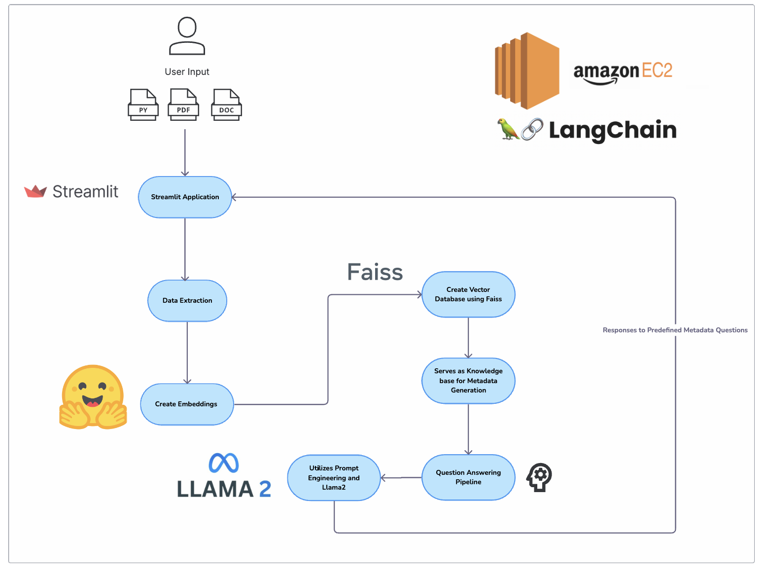 Llama2 Project for MetaData Generation using FAISS and RAGs