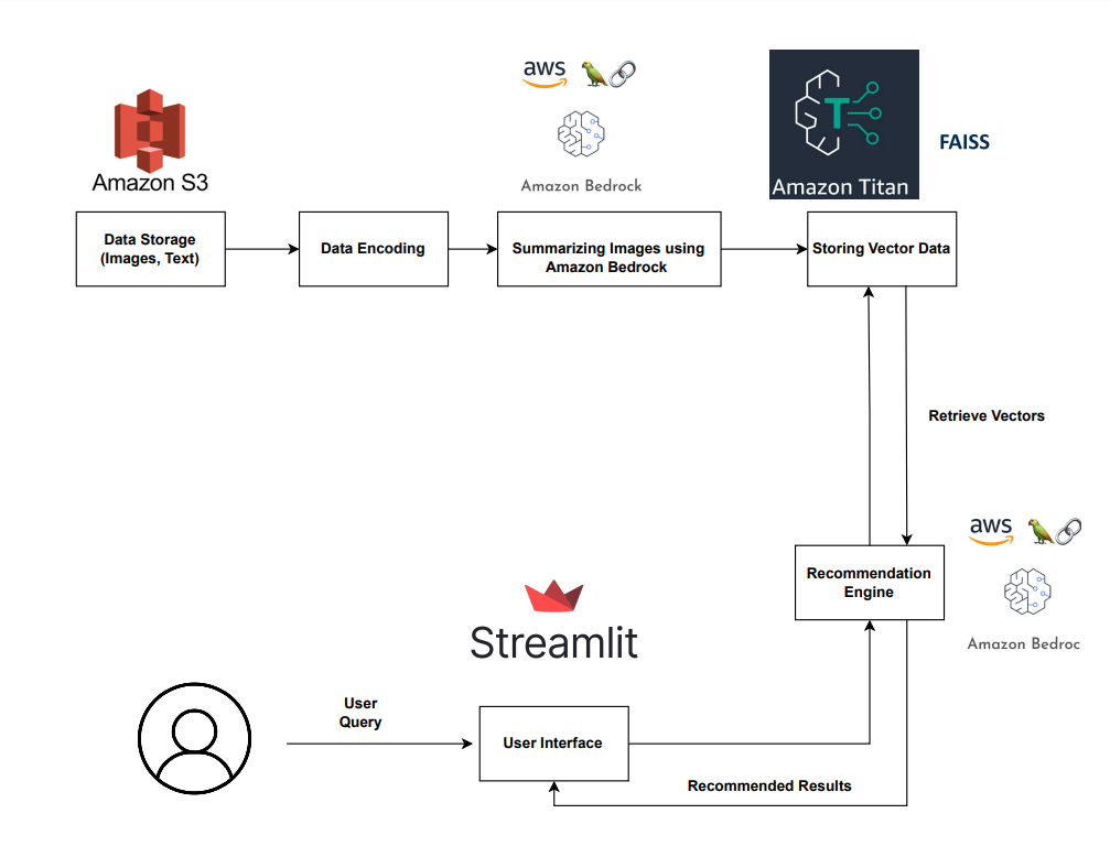 Build a Multimodal RAG System using AWS Bedrock and FAISS Build a Multimodal RAG System using AWS Bedrock and FAISS