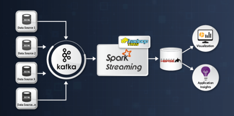 Log Analytics Project with Spark Streaming and Kafka