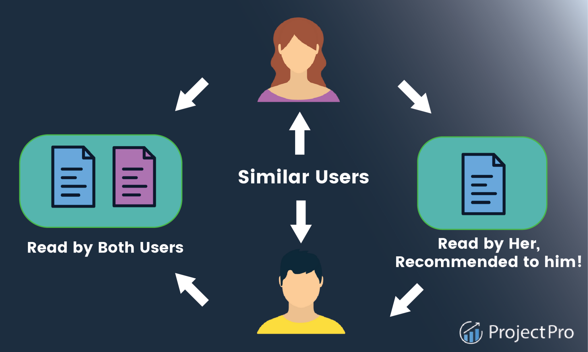 Build A Collaborative Filtering Recommender System In Python