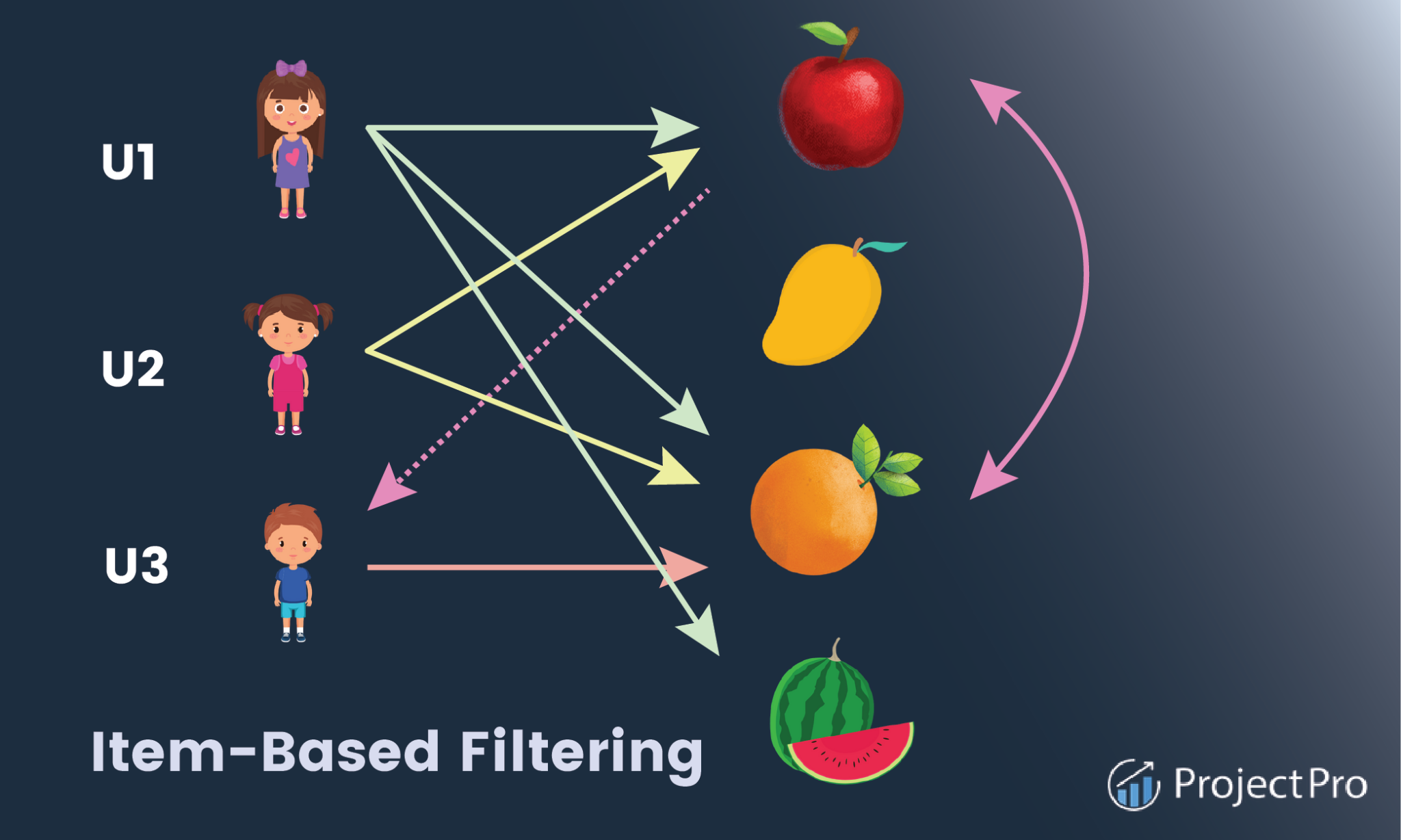 Build A Collaborative Filtering Recommender System In Python