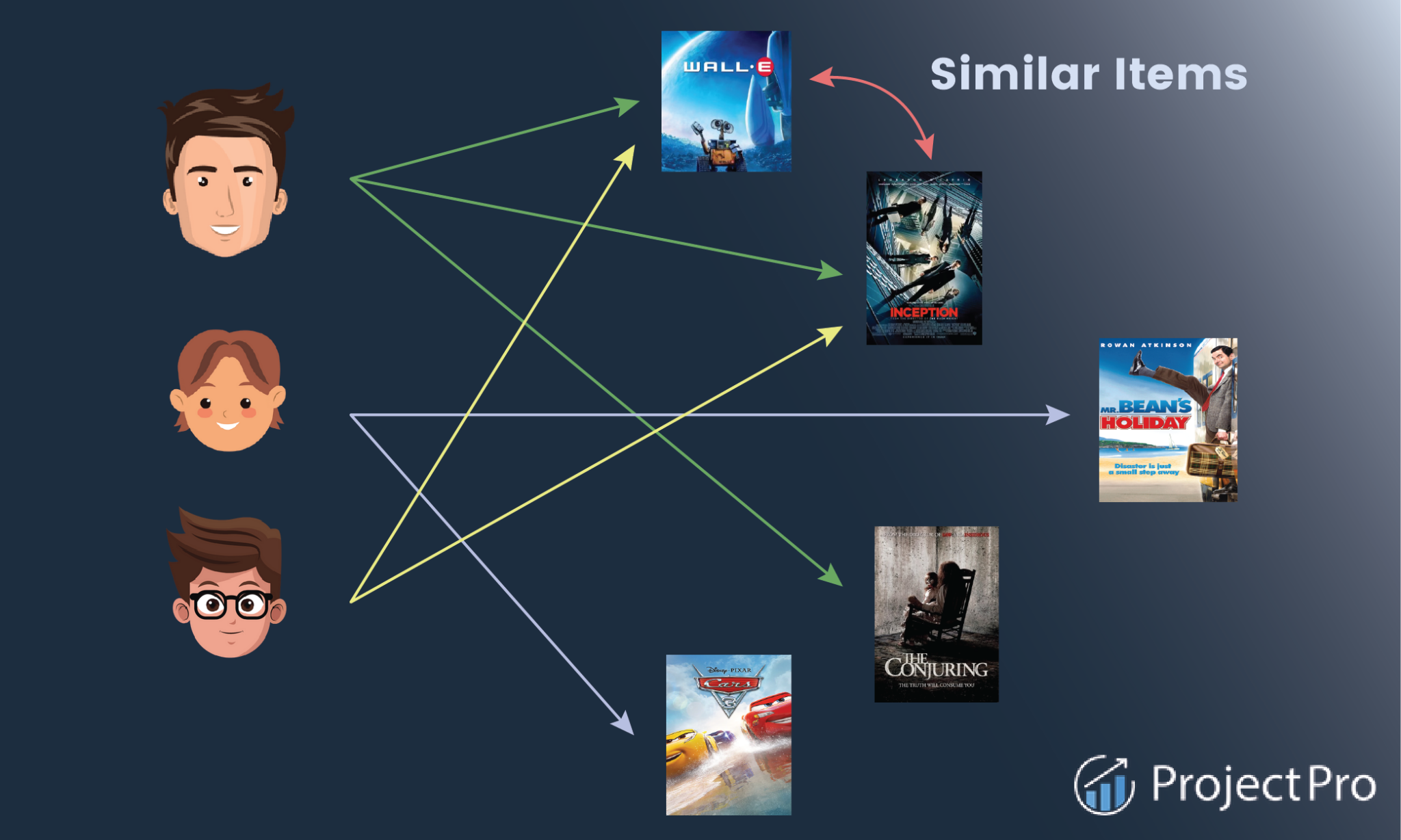 Build A Collaborative Filtering Recommender System In Python