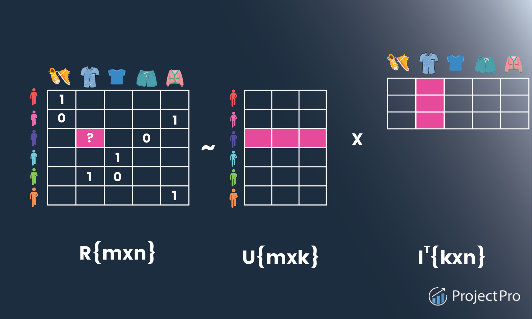 Build A Collaborative Filtering Recommender System In Python 5467