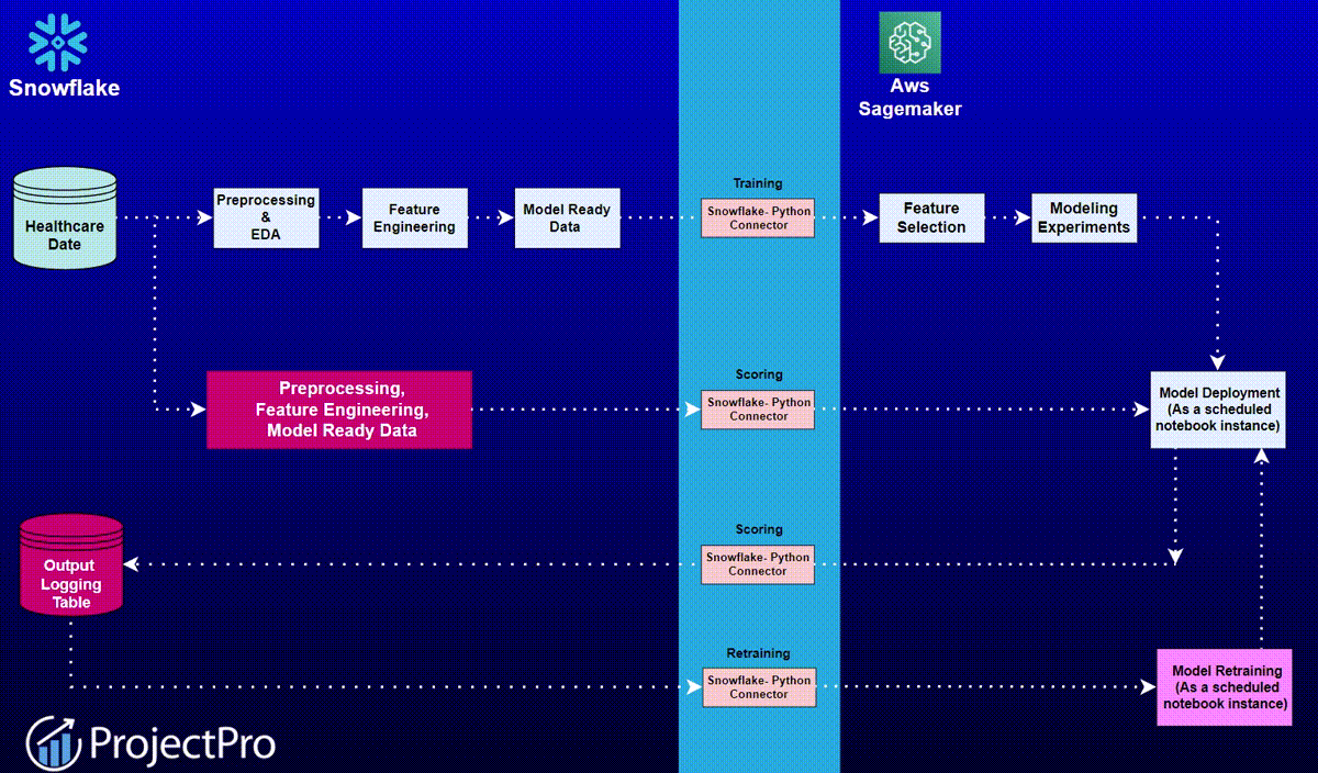 End-to-End Snowflake Healthcare Analytics Project on AWS-1 End-to-End Snowflake Healthcare Analytics Project on AWS-1