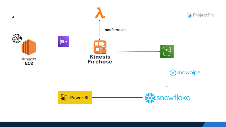 Build Real-Time Data Pipeline using AWS Kinesis and Snowflake